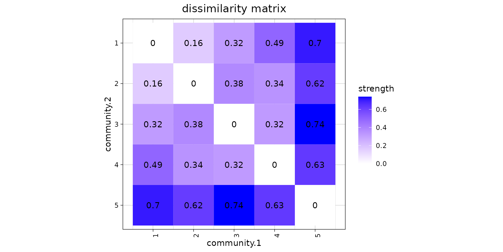 caseStudy2-NutrientThreshold-phyloseq • miaSim