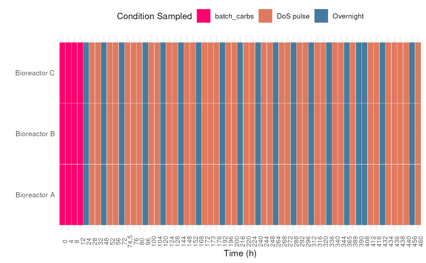 Minimal gut bioreactor examples • miaTime